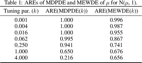 Figure 1 From On Minimum Bregman Divergence Inference Semantic Scholar