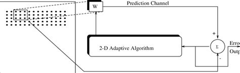 The 2 D Adaptive Line Enhancer Download Scientific Diagram