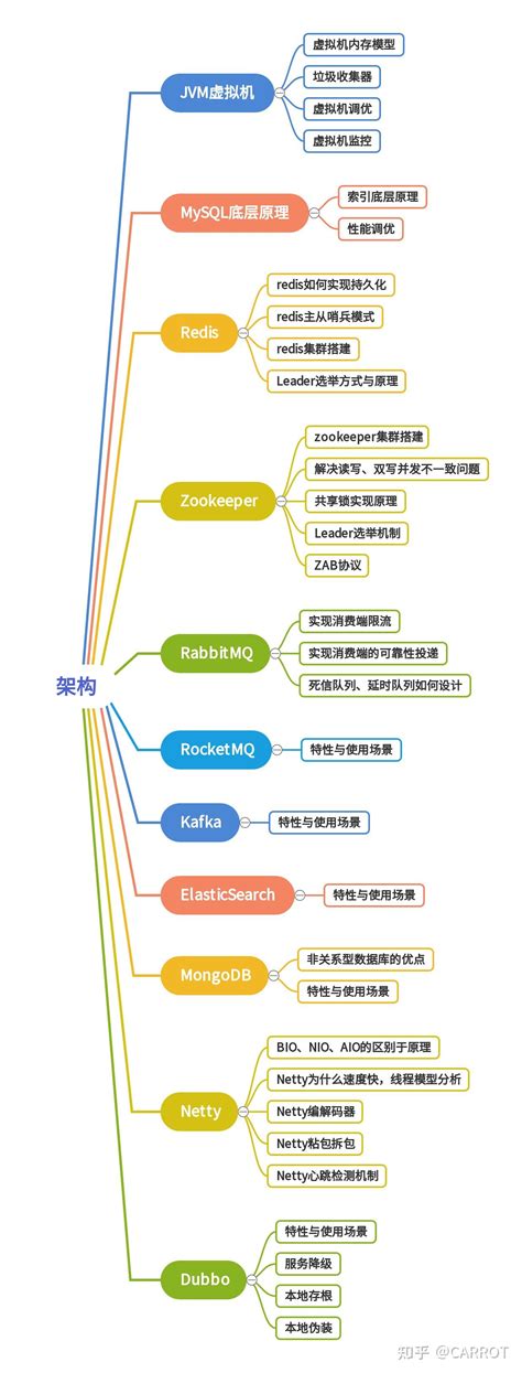 java最详细学习路线图二 知乎