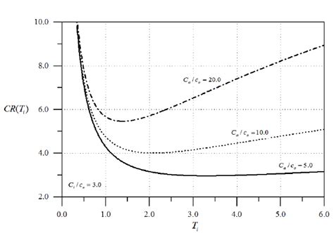 Expected Cost Rates With Respect To As A Function Of For And
