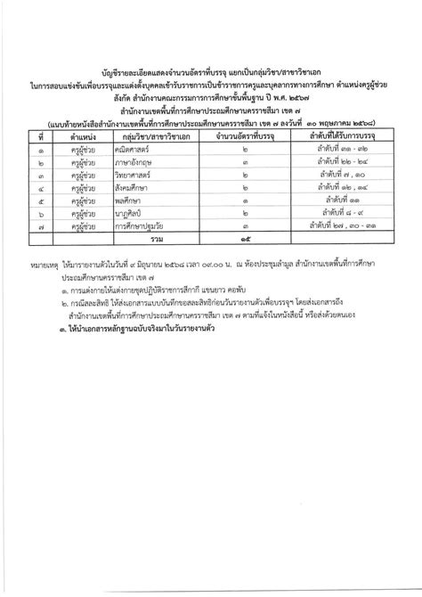 ครูวิทยาศาสตร์ 🚨สพป นครราชสีมา เขต 7🚨 🏫เรียกบรรจุครูผู้ช่วย 15 อัตรา 🔬 มีเอกวิทยาศาสตร์ 2