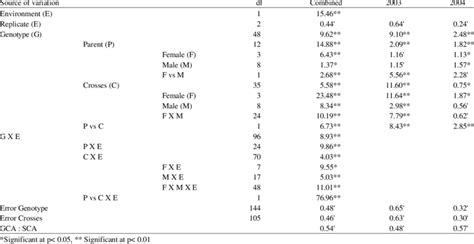 Analysis Of Variance Table For Line X Tester Mating Design For Download Table