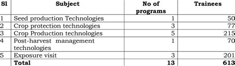 Details Of Capacity Building Program Organized 2015 19 Download Scientific Diagram Details Of Capacity Building Program Organized 2015 19 Download Scientific Diagram