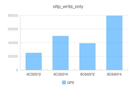 Polardb X的sysbench测试设计测试过程和测试结果云原生数据库 Polardbpolardb 阿里云帮助中心