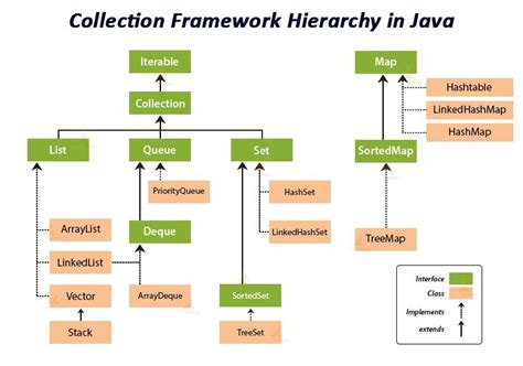 Rajasekhar Y On Linkedin Java Collections Programming Coding Learningjava Backenddevelopment