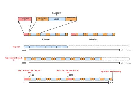 【innodb源码分析】redo Log