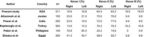 Keros Classification According To Gender Among Different Studies N