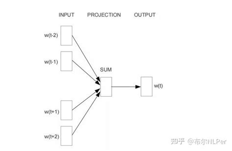 【nlp修炼系列之词向量（三）】详解fasttext原理ands文本分类（词向量）实战篇 知乎