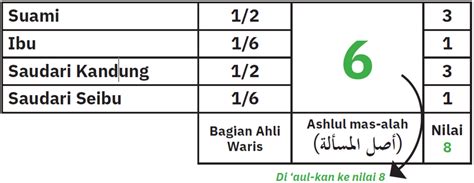 Beberapa Masalah Penting Al ‘aul Solusi Investasi Akhirat Anda