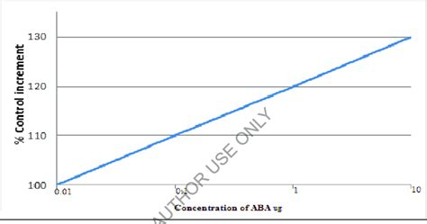 Dose Response Curve For Aba In Wheat Coleoptile Bioassay Download Scientific Diagram