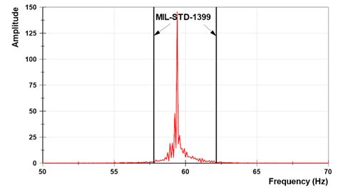 FFT Of Generator S Power Output Download Scientific Diagram