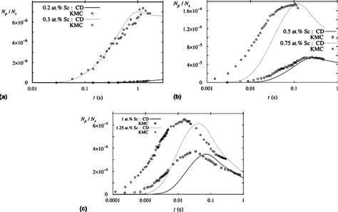Comparison Between Cluster Dynamics And Kinetic Monte Carlo Download Scientific Diagram