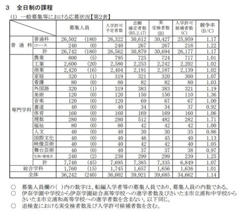 埼玉県 公立高校「2023年度 入学者選抜【確定版】、『平均点』など実施状況状況発表（令和5年度）」 よみうり進学メディア