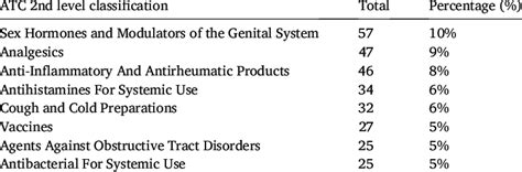 Main Medications Consulted According To Category Atc 2nd Level