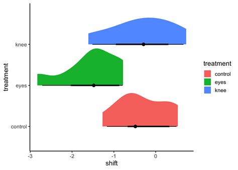 Linear Models With Categorical Variables