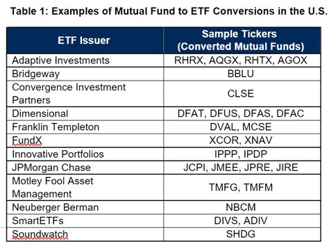Mutual Fund To ETF Conversions May Accelerate CFRA Says Etf Com