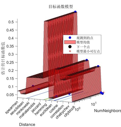 贝叶斯优化最近邻分类（matlab代码） Csdn博客