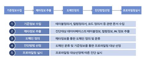 Pp Data Profiling데이터 프로파일링 Pp Data Profiling데이터 프로파일링
