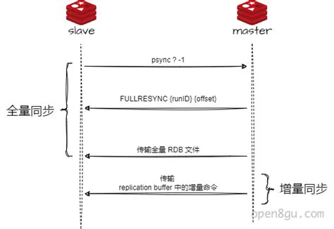 Redis主从复制的原理是什么? 大话面试 Redis主从复制的原理是什么? 大话面试