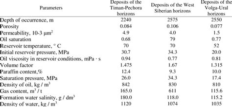 Geological And Physical Data For Modeling Download Scientific Diagram