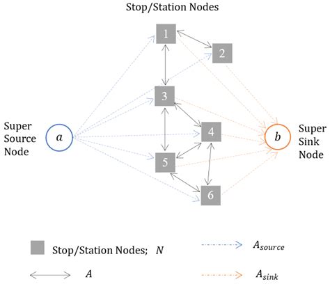 A Multi Objective Mathematical Programming Model For Transit Network