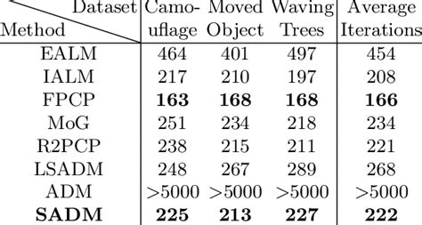 Iterations Using Different Methods Download Table