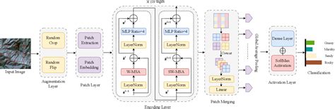 Figure 1 From Stridenet Swin Transformer For Terrain Recognition With Dynamic Roughness