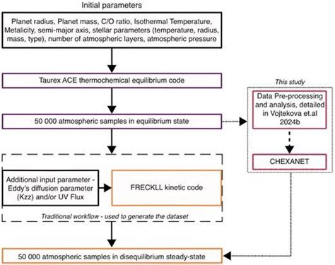 Chexanet A Novel Approach To Fast Tracking Disequilibrium Chemistry Calculations For Exoplanets
