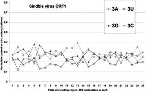 Nucleotide Content In Third Codon Positions Along The Length Of Two Download Scientific Diagram