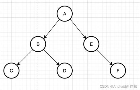 【基础知识】一文看懂深度优先算法和广度优先算法 阿里云开发者社区
