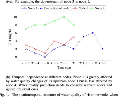 Figure 1 From Attention Based Spatiotemporal Graph Fusion Convolution Networks For Water Quality