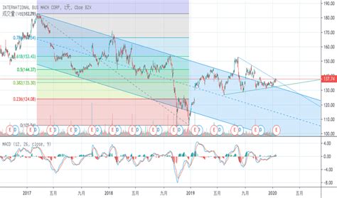 Ibm股票價格和圖表 — Nyse Ibm — Tradingview