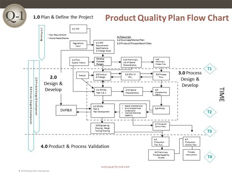 APQP PQP Flow Chart Quality One