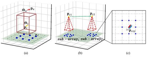 A In The Localization Accuracy Test For Different Layouts The Download Scientific Diagram