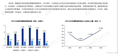 中国机器视觉市场研究报告 机器视觉国内研究成果 Csdn博客