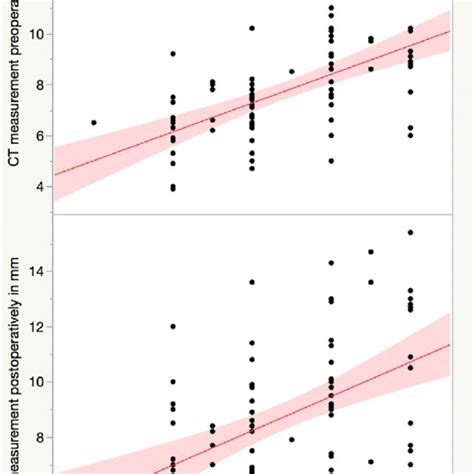 Correlation Between Preoperative Postoperative Measurement And The Download Scientific Diagram