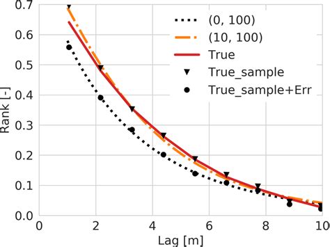 Comparison Between The Gaussian Copula Parameter Estimation With 10