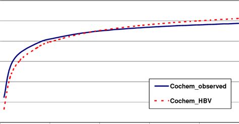 Log Pearson Type Iii Distribution Estimated With The Maximum Likelihood Download Scientific