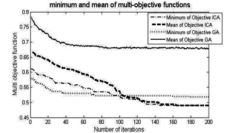 4 The Minimum And Mean Values Of The Multi Objective Functions Versus