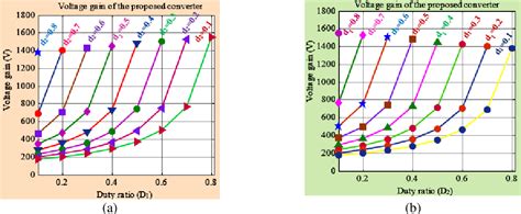 Figure 5 From Design And Analysis Of A High Gain Dual Input Single