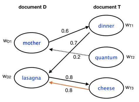 A Graph With The Significant Relations Between Documents D And T For A Download Scientific