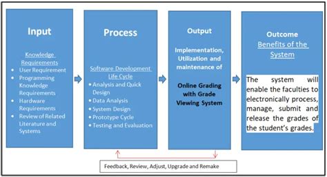 Online Grading With Grade Viewing Conceptual Framework