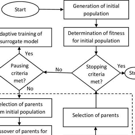 Shows A Flow Chart Representation Of Genetic Algorithm Used In The