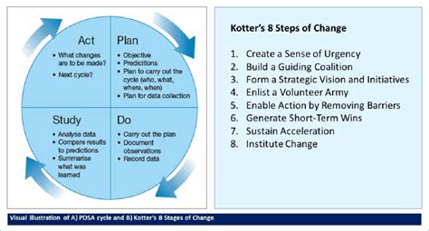 Ihi Pdsa Cycle Prevent The Pdsa Wheel From Rolling Back Down The