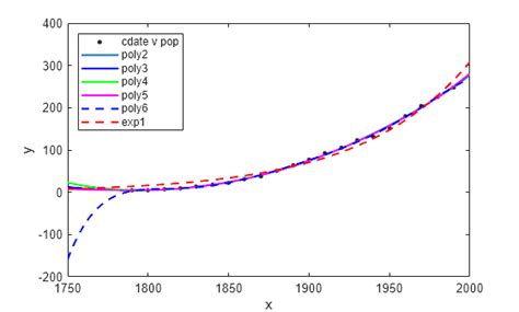 Polynomial Curve Fitting Matlab And Simulink Example Mathworks 中国