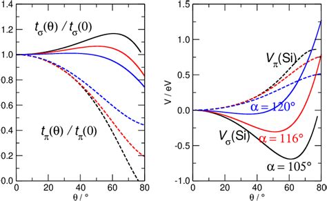 Figure F10 Left Effective σ Solid Lines And π Dashed Lines