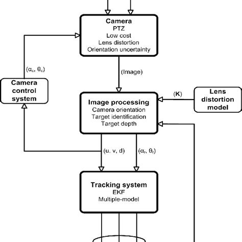 Tracking System Architecture Download Scientific Diagram