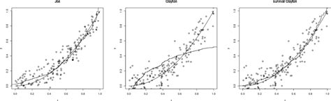 Figure 1 From Misspecification In Copula Based Regression Semantic Scholar