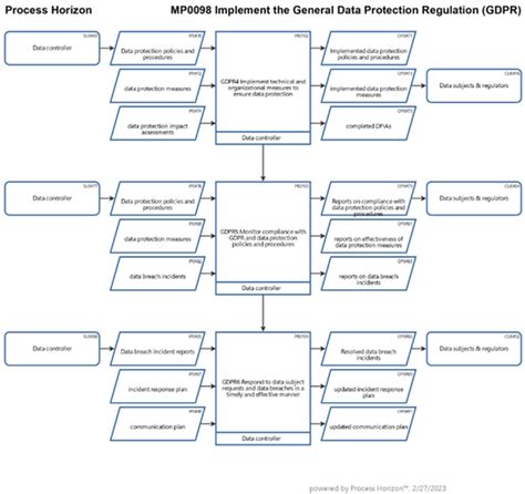 The General Data Protection Regulation Gdpr As A Sipoc Process Model