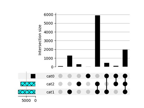Data Vis Highlighting Selected Categories — Upsetplot 010dev1 Documentation